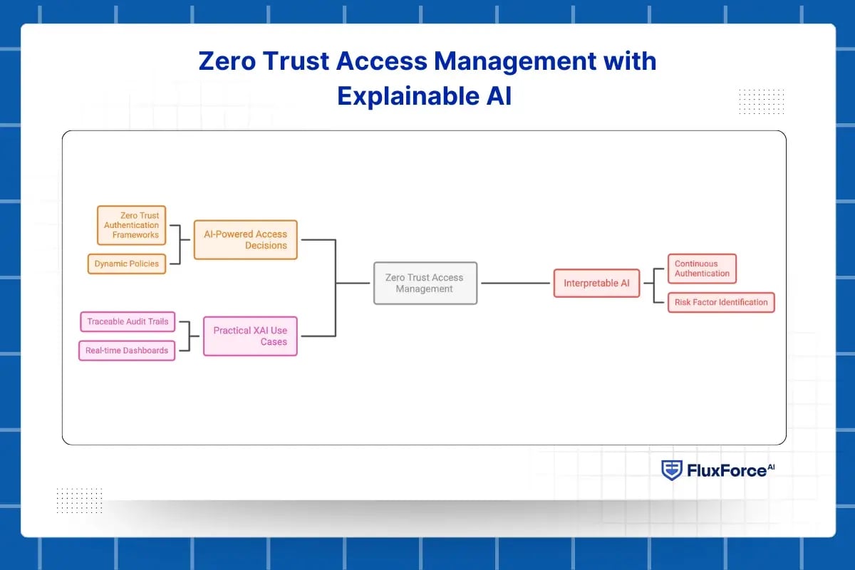 XAI for Zero Trust: Making Access Decisions Transparent